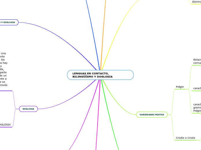 LENGUAS EN CONTACTO, BILINGÜÍSMO Y DOGLOSI...- Mind Map